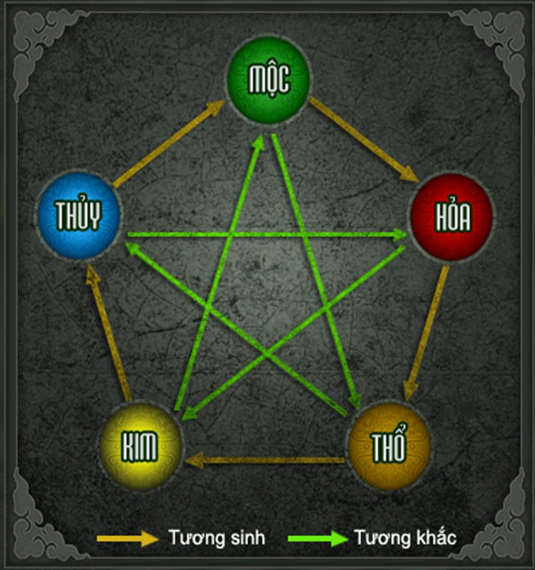 Tương Sinh Tương Khắc Ngũ Hành - Phong Thủy Kim Hải Đông